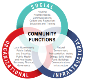 Why Building Codes Make Our Cities and Communities More Resilient - IMT