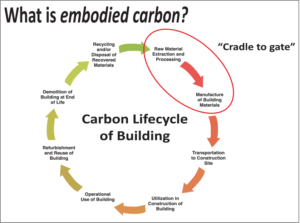 Should I Stay or Should I Go: The Embodied Carbon of Buildings - IMT