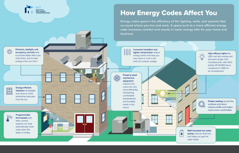 Energy Codes Forecast 2024: Money, Politics, and a New Model Code - IMT