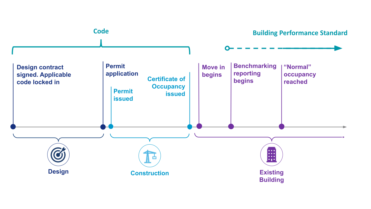 Missed Connections: Building Energy Codes and Building Performance Standards - IMT